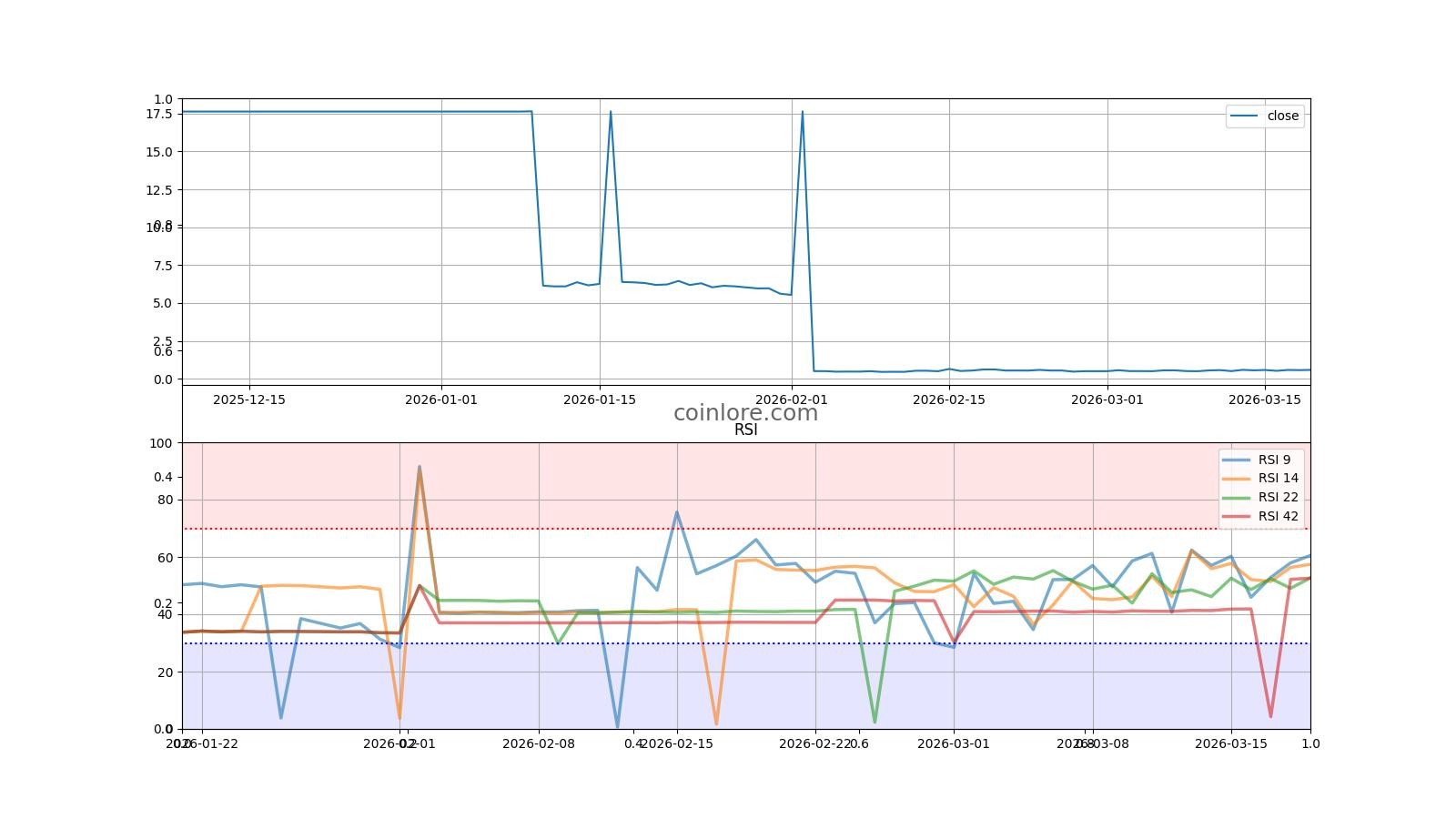 Bitcoin Gold RSI indicator
