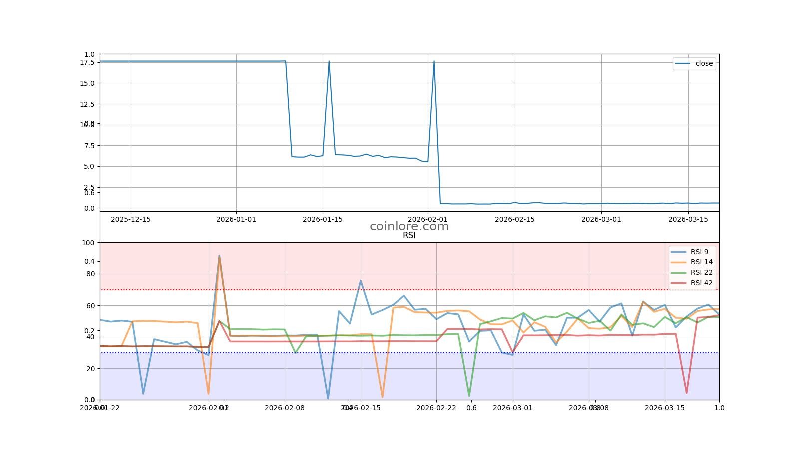 Bitcoin Gold RSI indicator