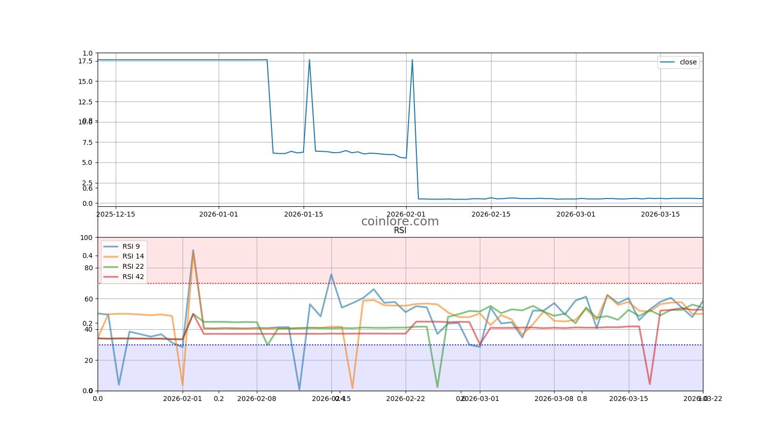 Bitcoin Gold RSI indicator