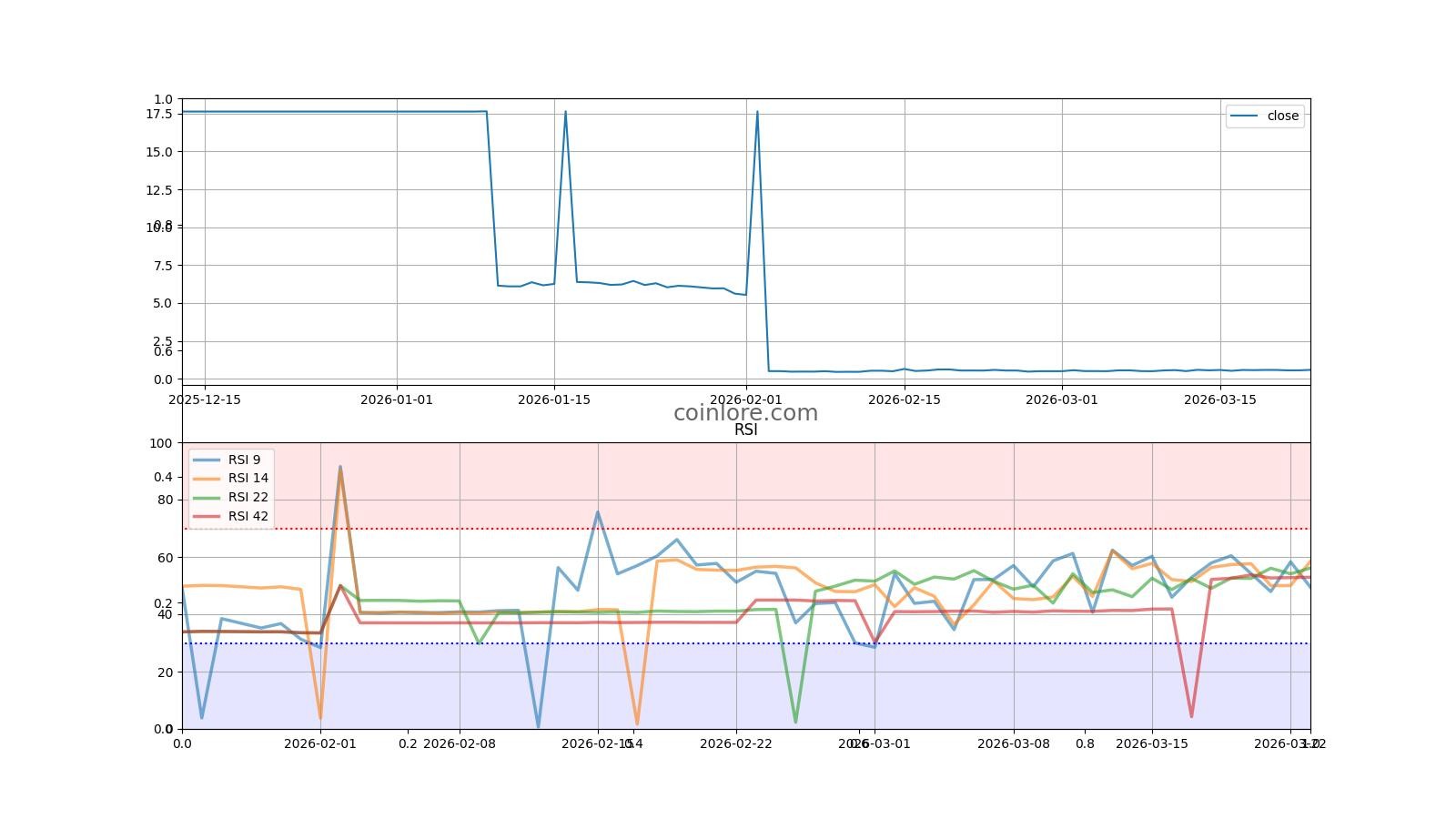 Bitcoin Gold RSI indicator