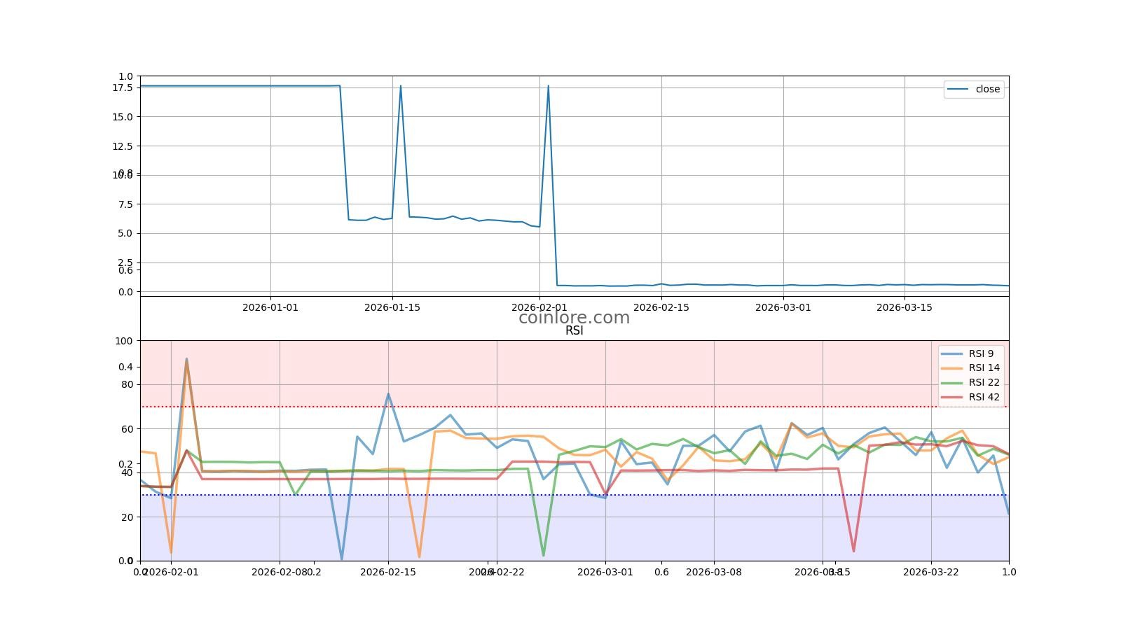 Bitcoin Gold RSI indicator