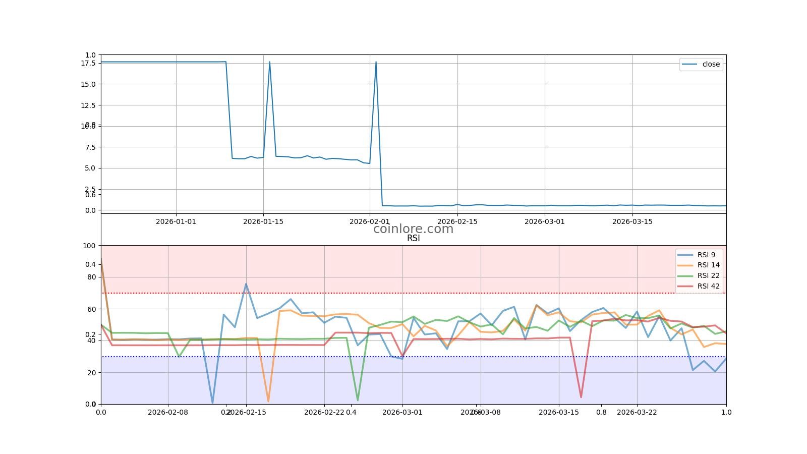 Bitcoin Gold RSI indicator