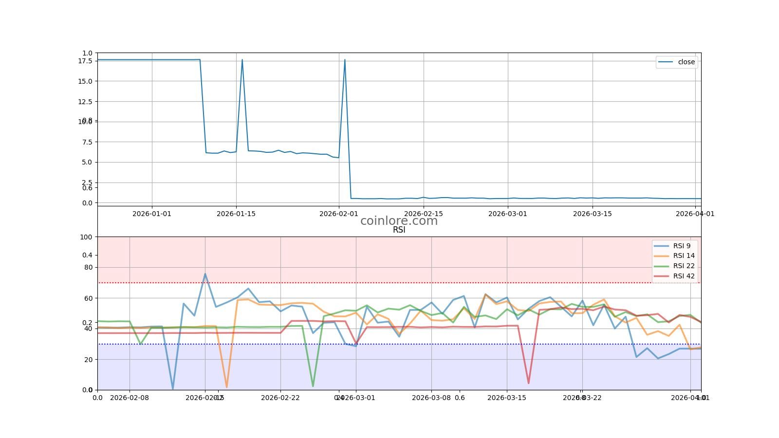 Bitcoin Gold RSI indicator