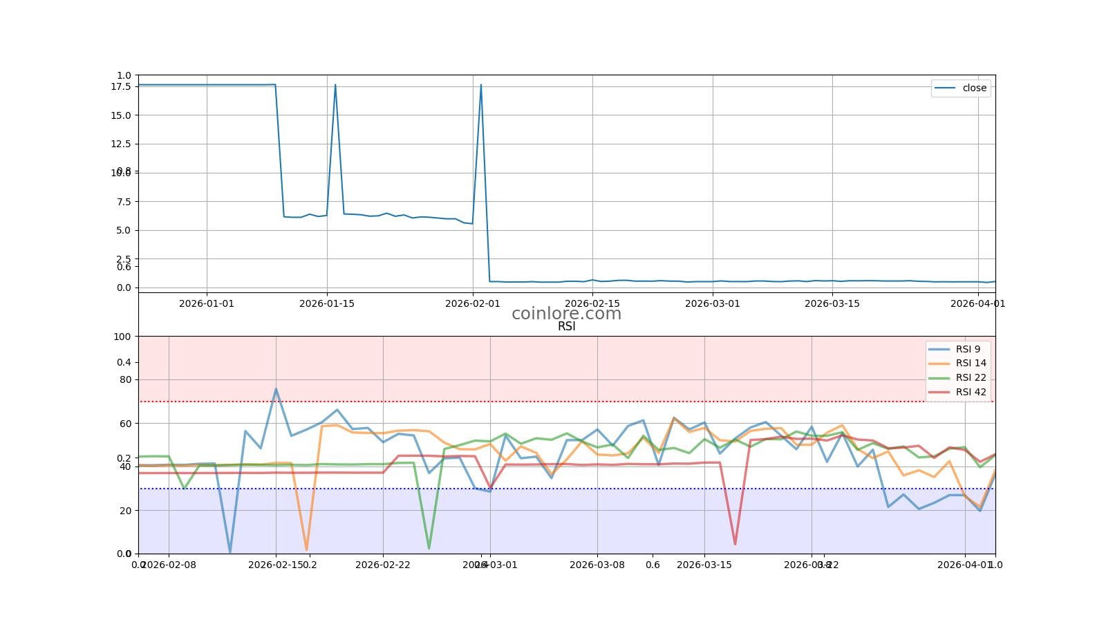 Bitcoin Gold RSI indicator