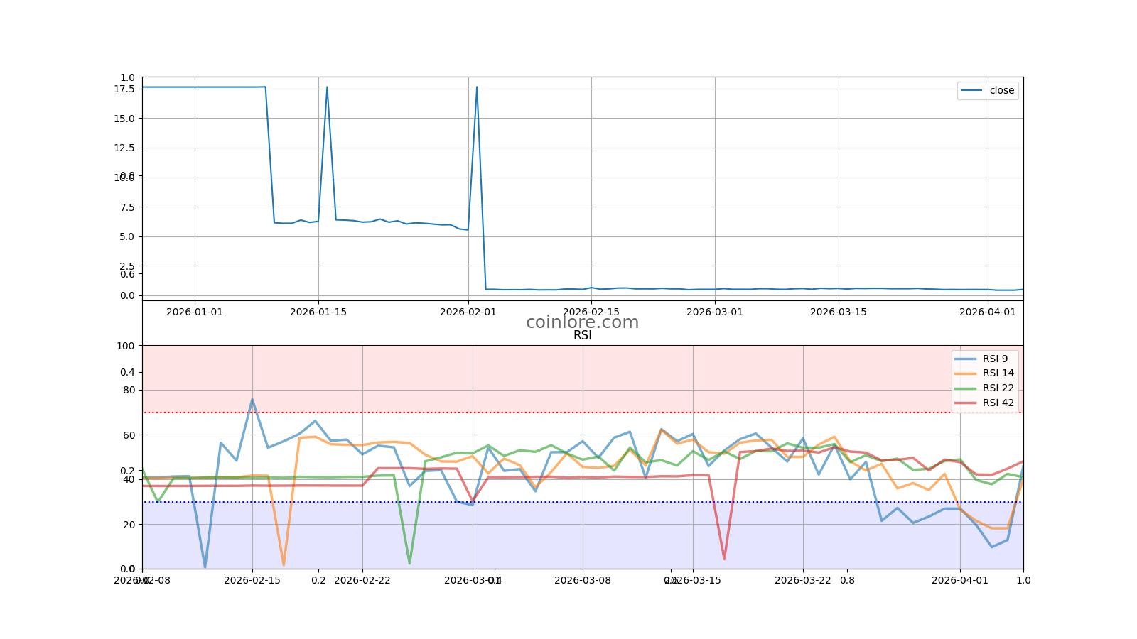 Bitcoin Gold RSI indicator