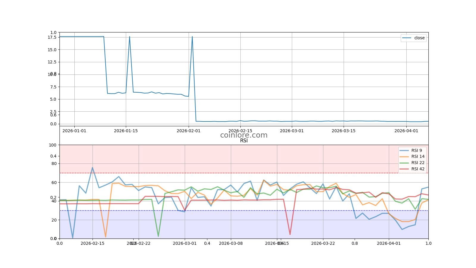 Bitcoin Gold RSI indicator