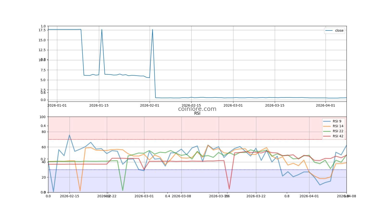 Bitcoin Gold RSI indicator