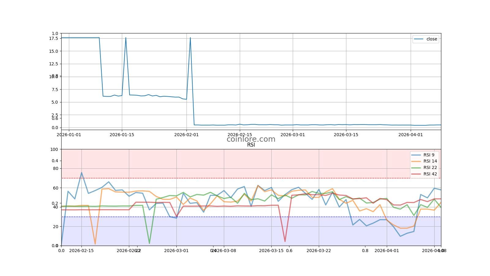 Bitcoin Gold RSI indicator