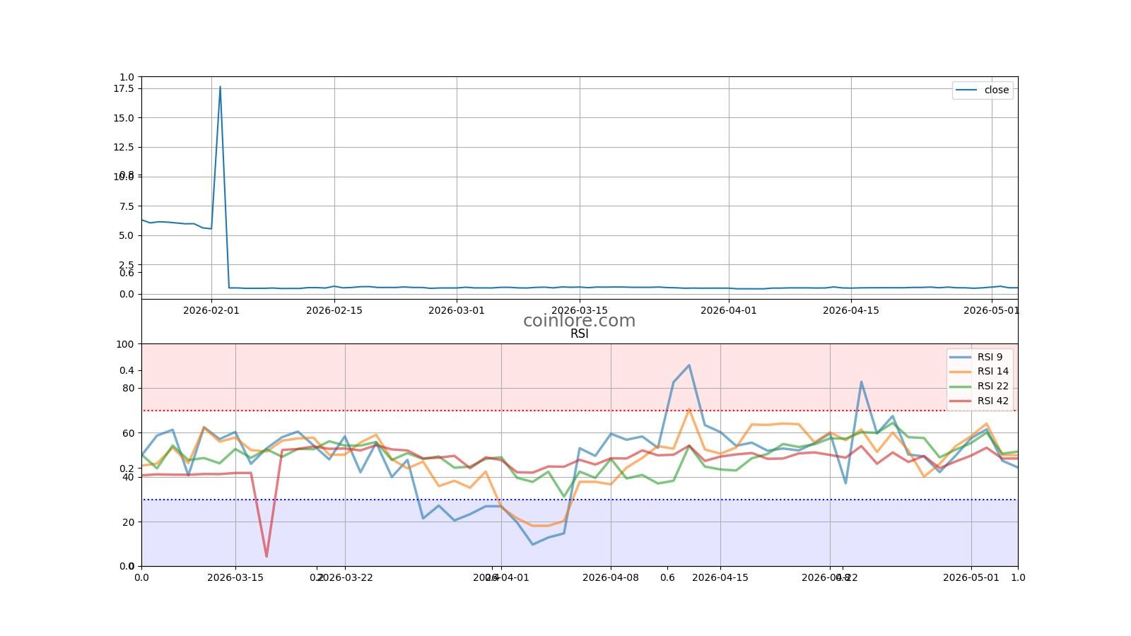 Bitcoin Gold RSI indicator