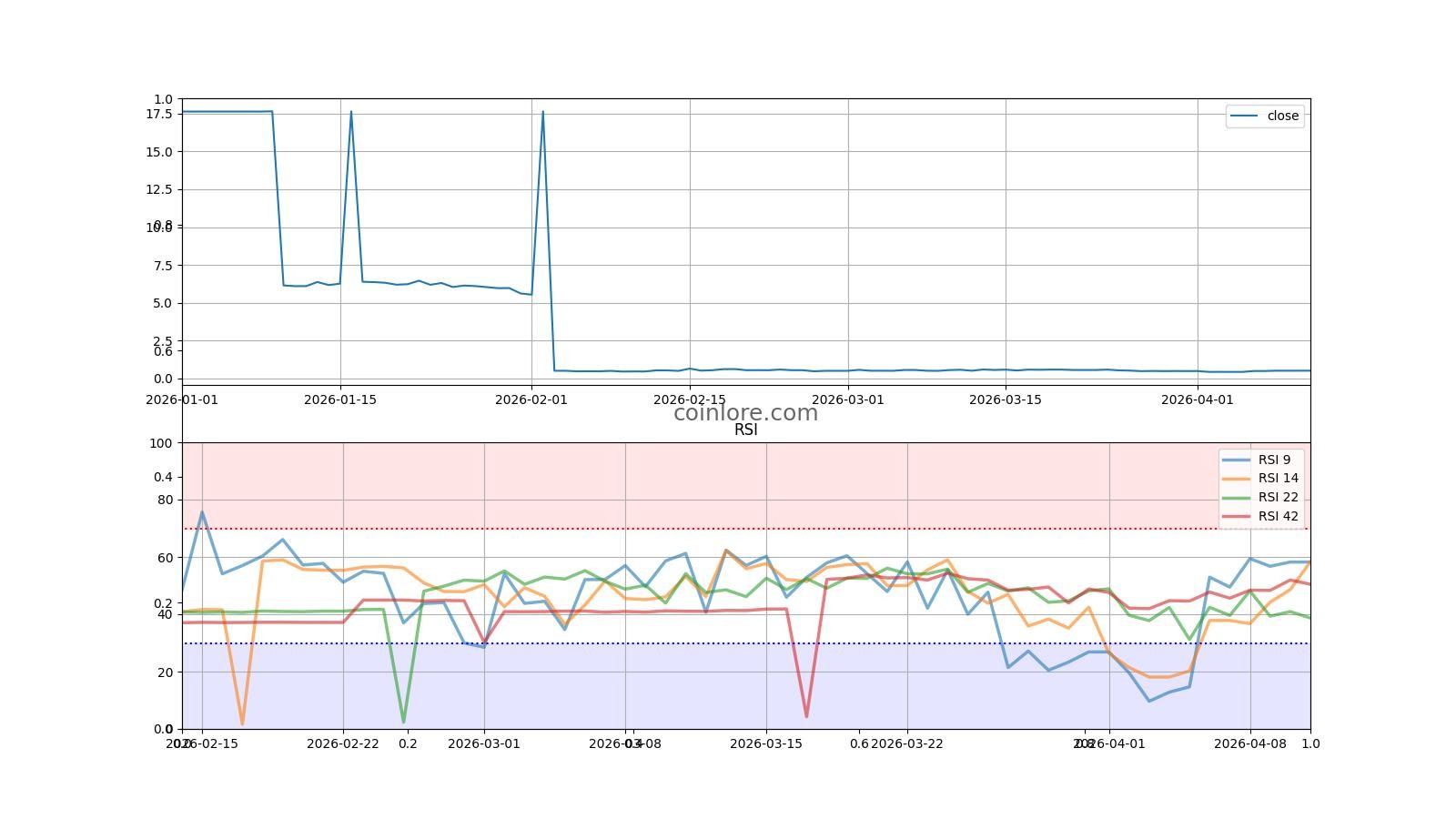 Bitcoin Gold RSI indicator