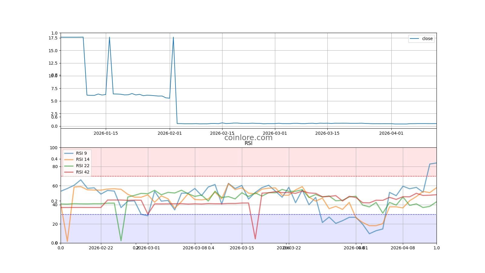 Bitcoin Gold RSI indicator