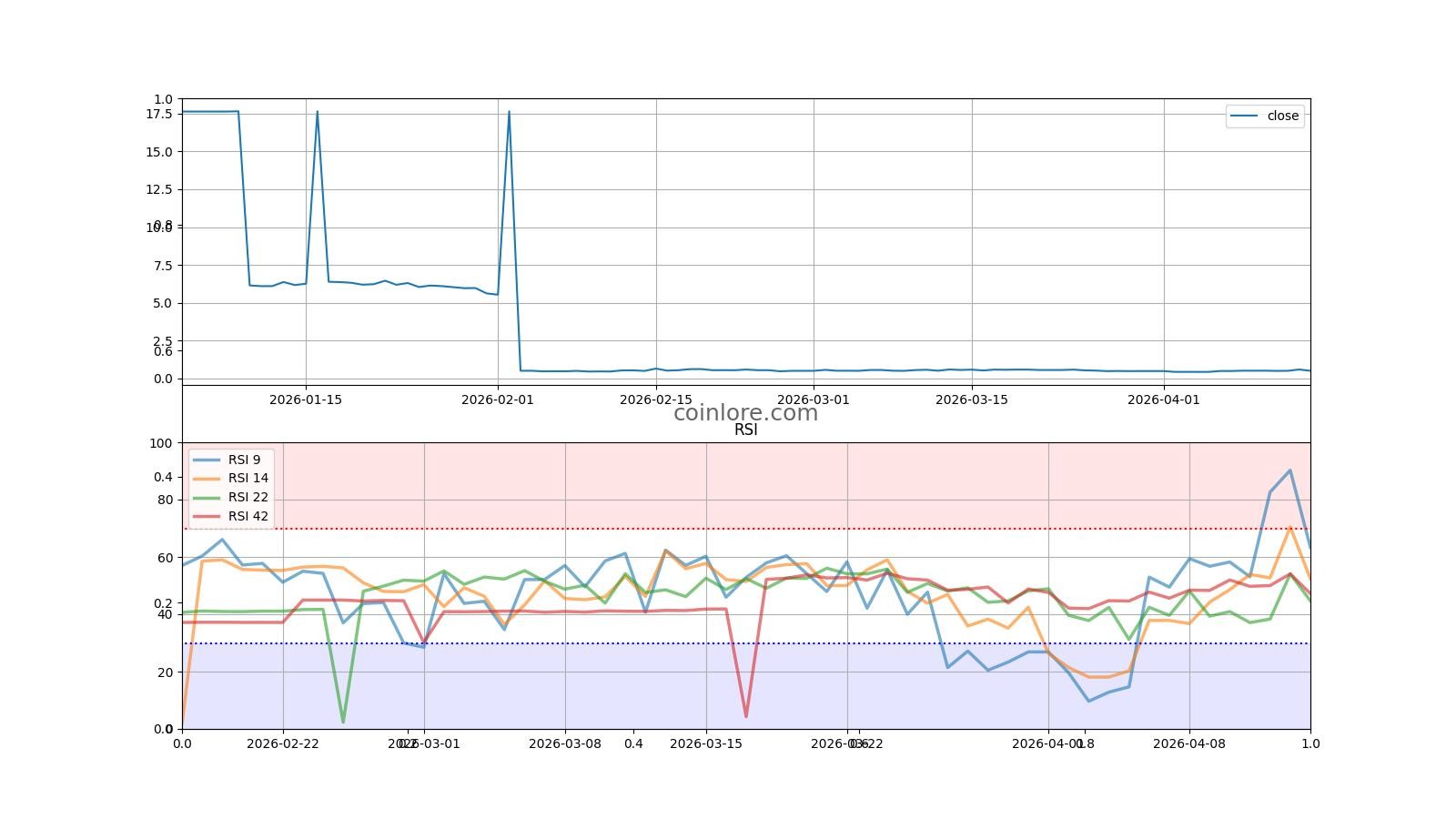 Bitcoin Gold RSI indicator