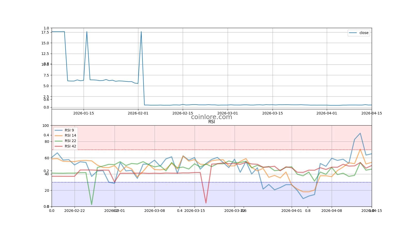 Bitcoin Gold RSI indicator