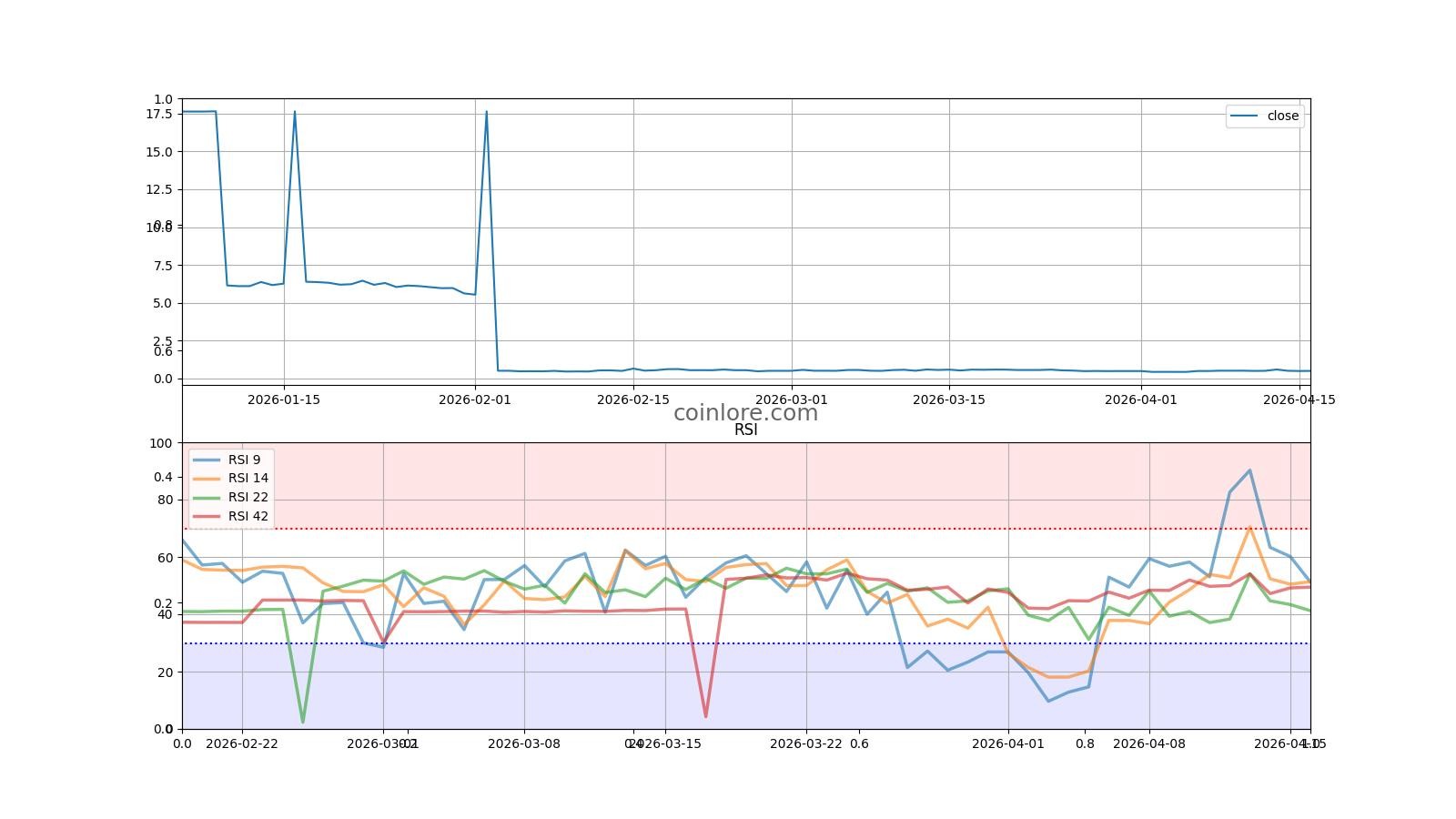 Bitcoin Gold RSI indicator