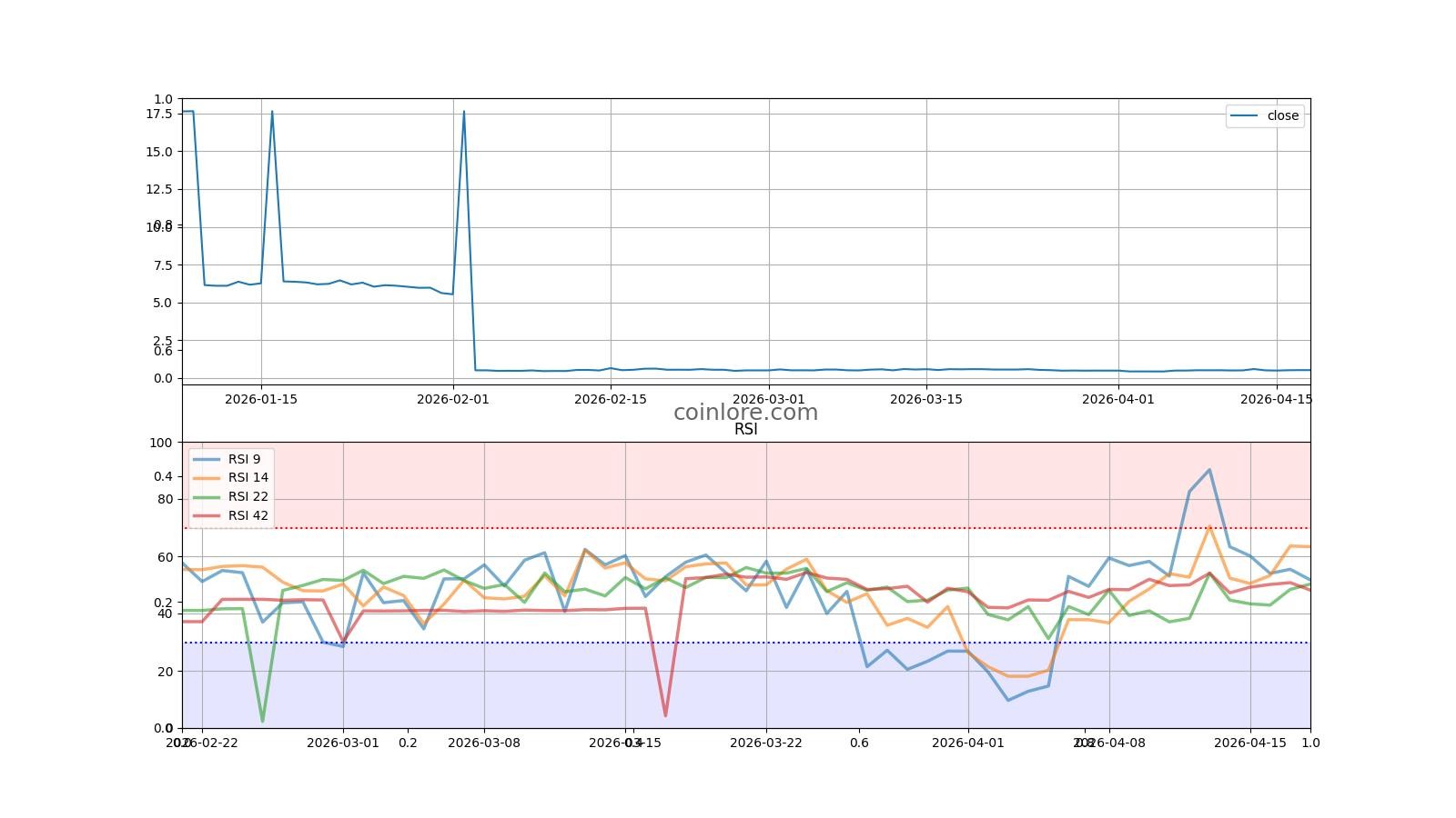 Биткоин голд RSI indicator