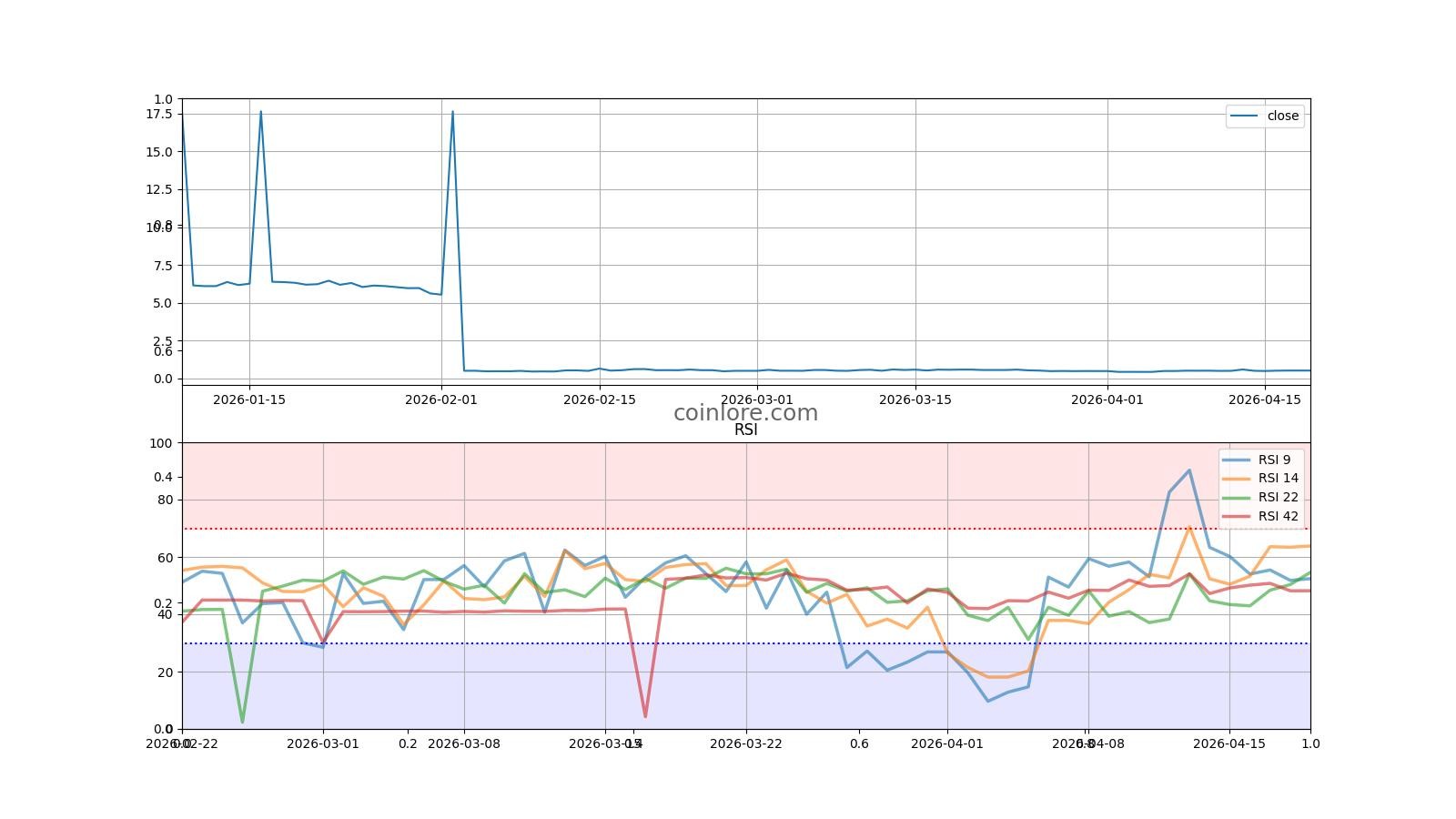 Bitcoin Gold RSI indicator