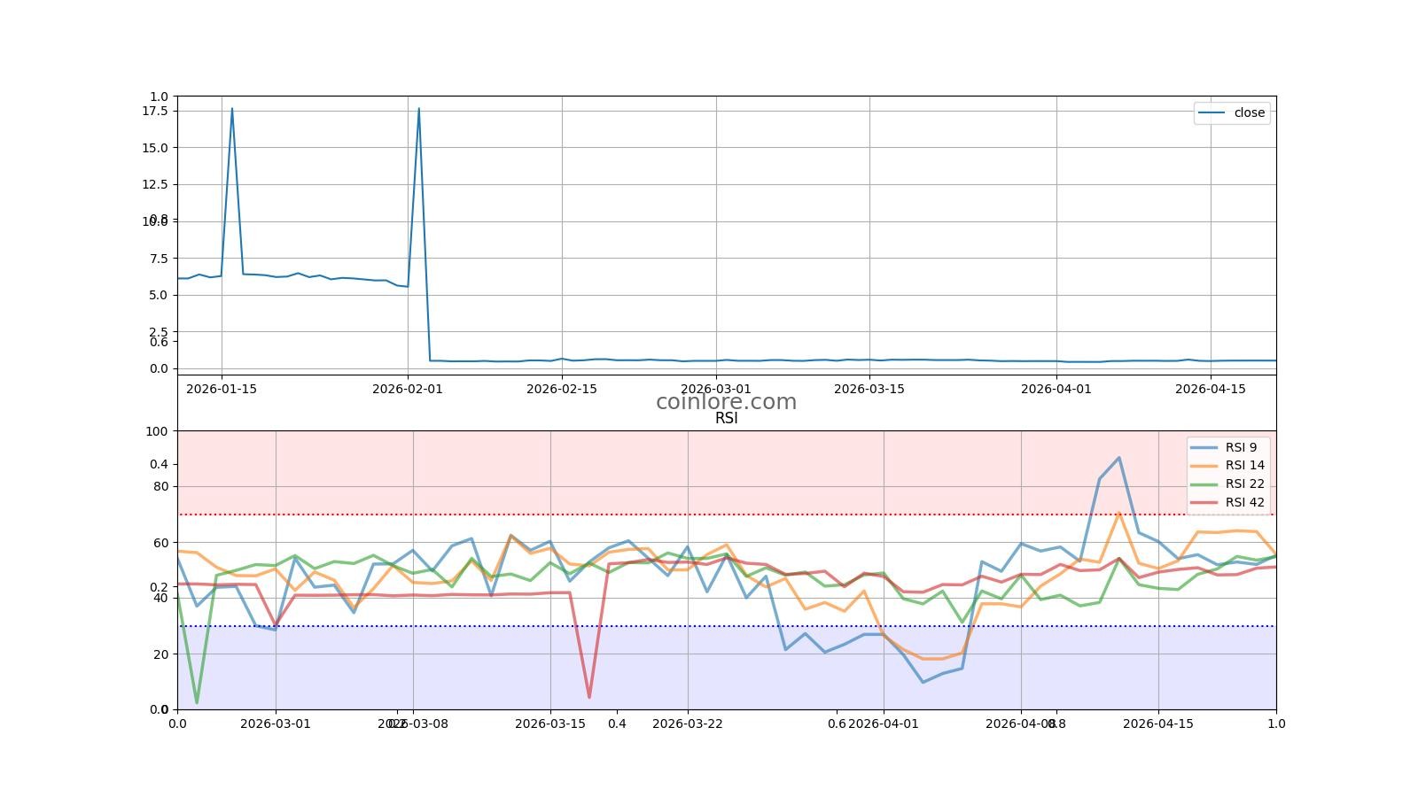 Bitcoin Gold RSI indicator