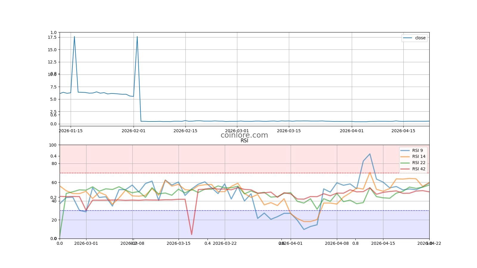 Bitcoin Gold RSI indicator