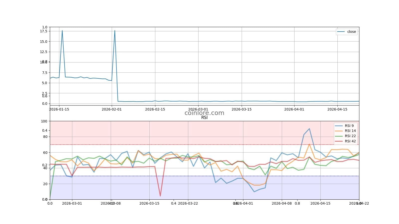 Bitcoin Gold RSI indicator