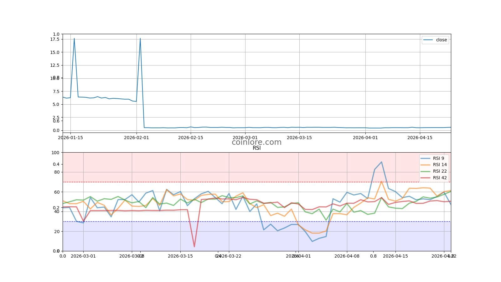 Bitcoin Gold RSI indicator