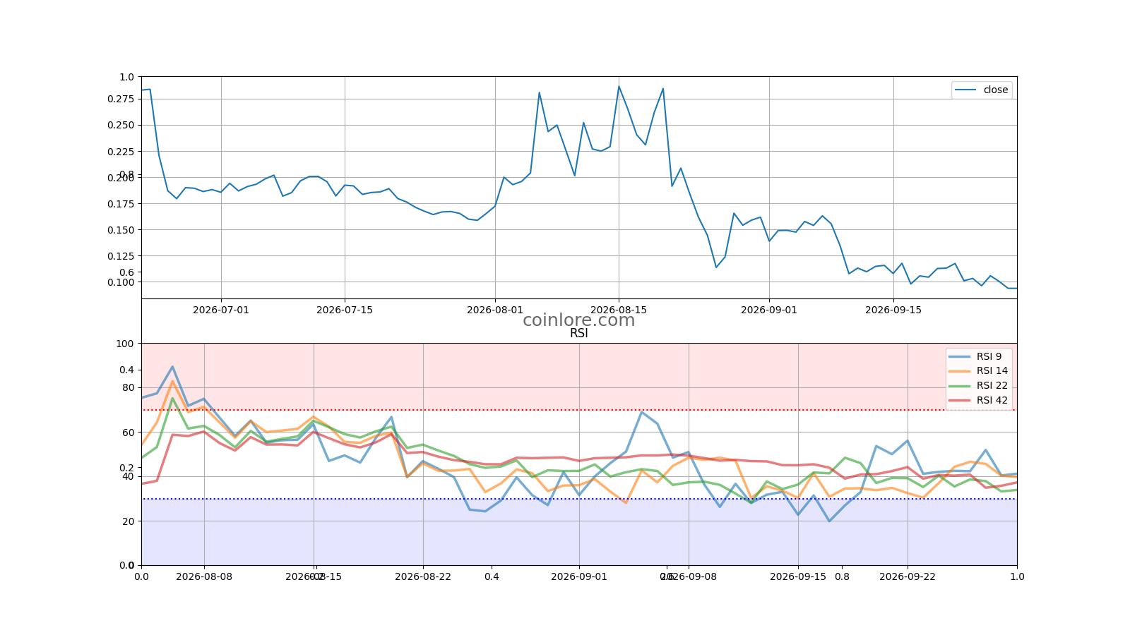 BitcoinII RSI indicator