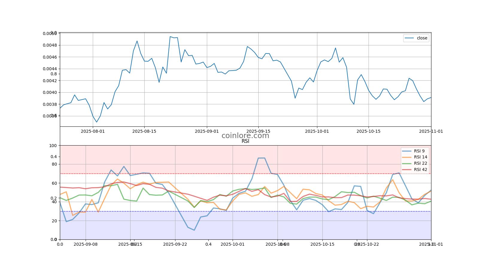 BitcoinSoV RSI indicator