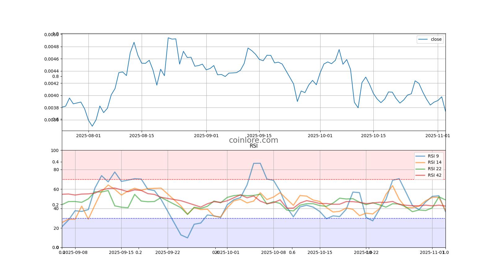 BitcoinSoV RSI indicator