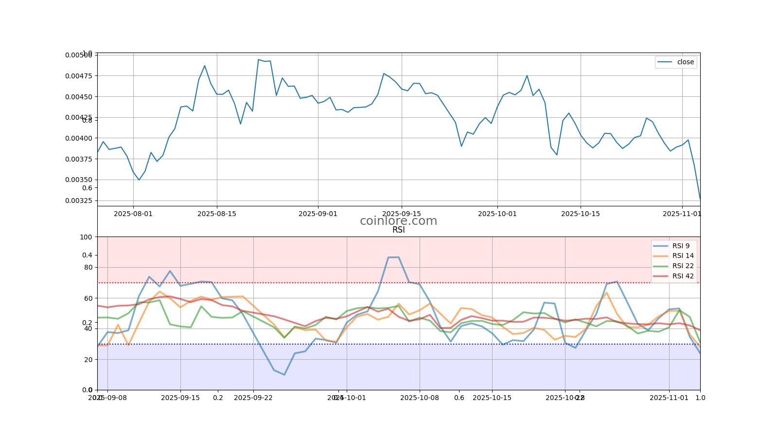 BitcoinSoV RSI indicator