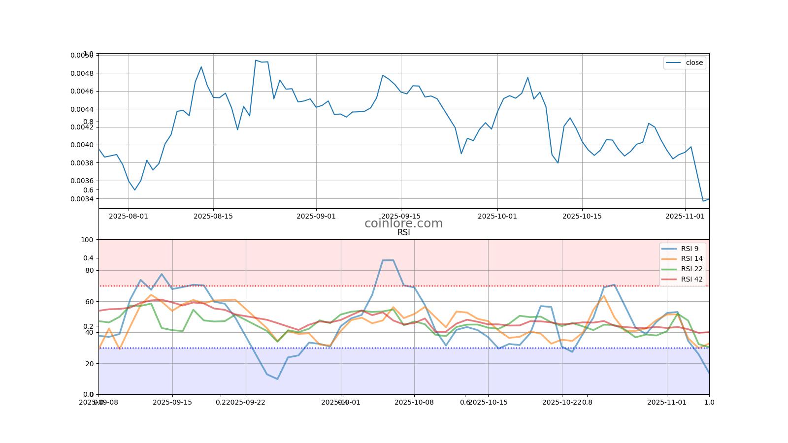 BitcoinSoV RSI indicator