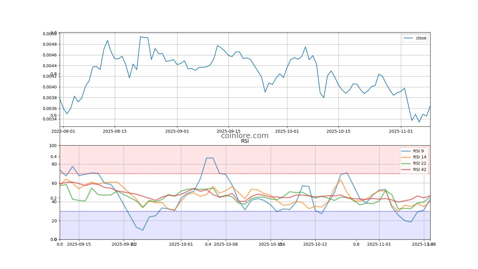 BitcoinSoV RSI indicator