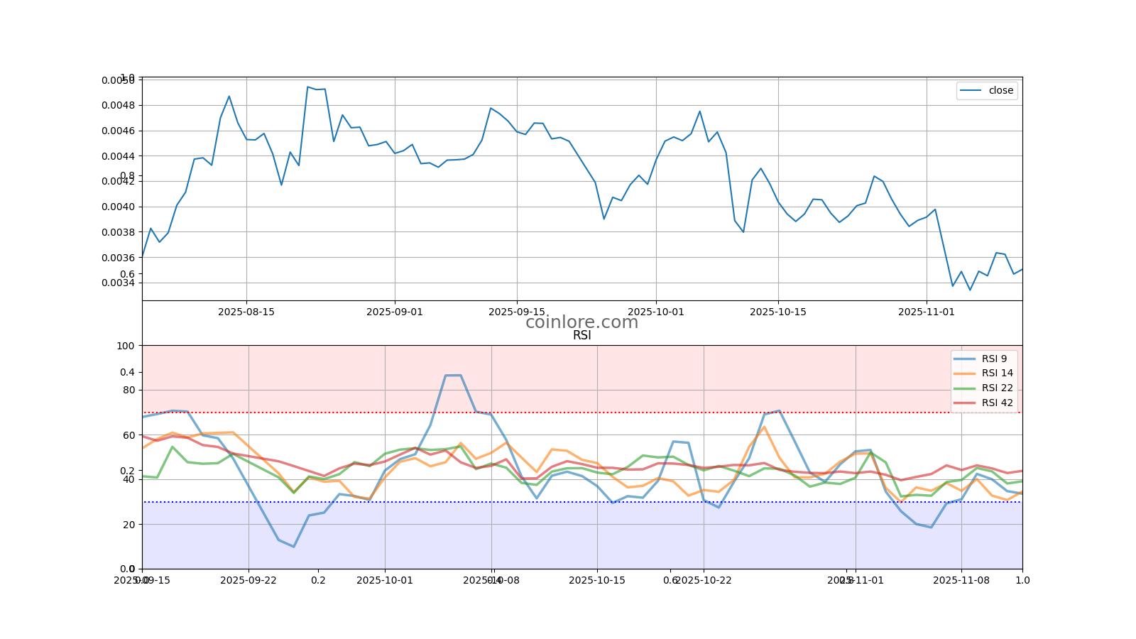 BitcoinSoV RSI indicator