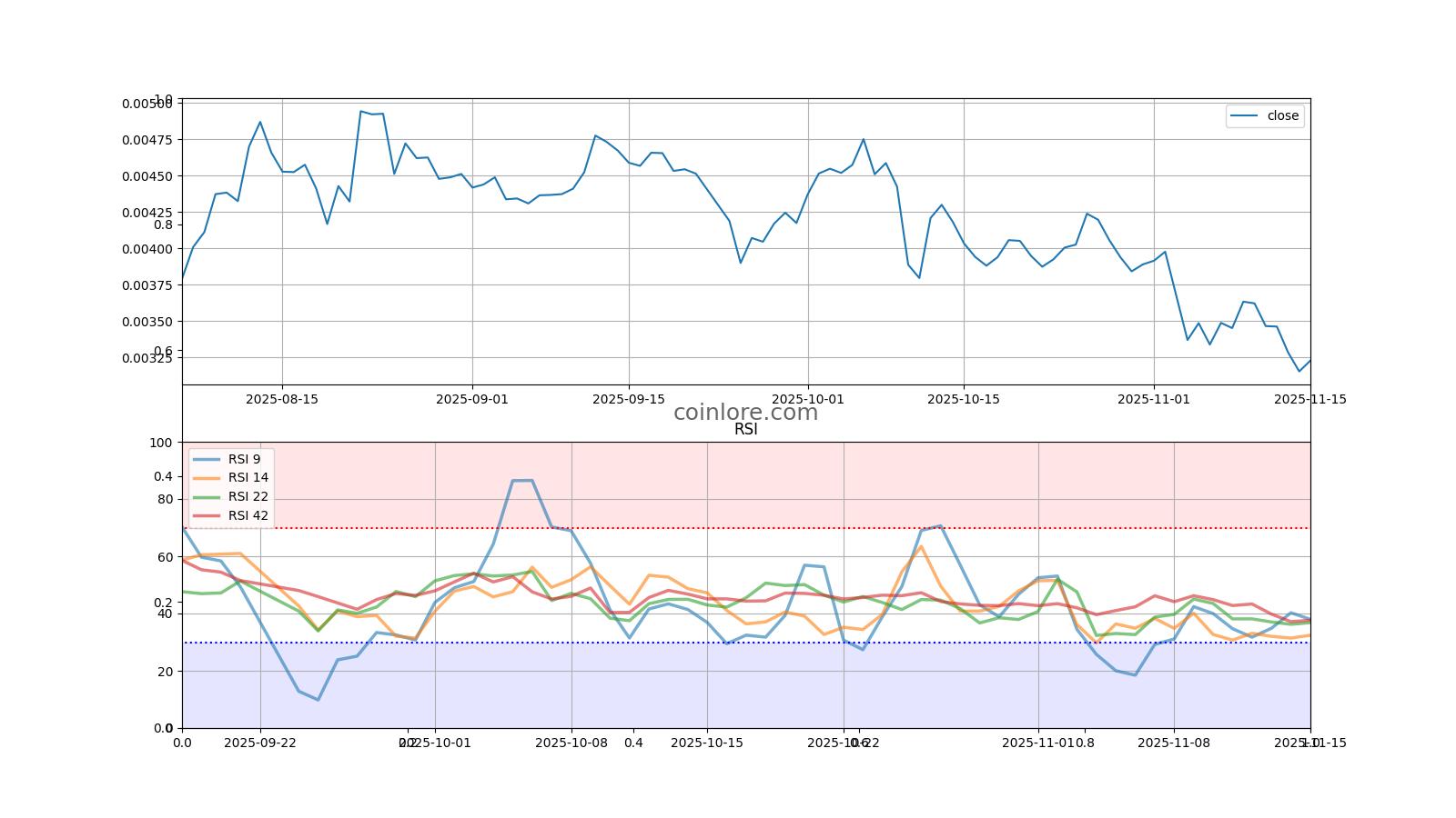 BitcoinSoV RSI indicator