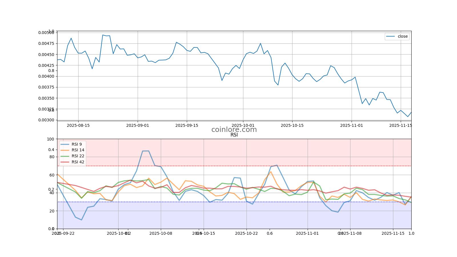 BitcoinSoV RSI indicator