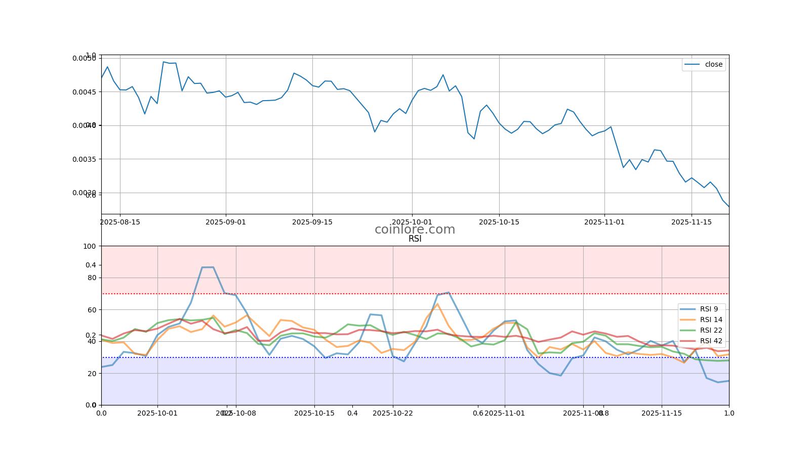 BitcoinSoV RSI indicator