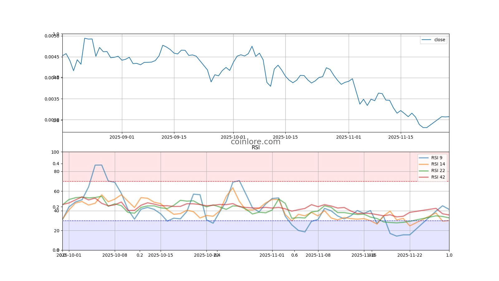 BitcoinSoV RSI indicator