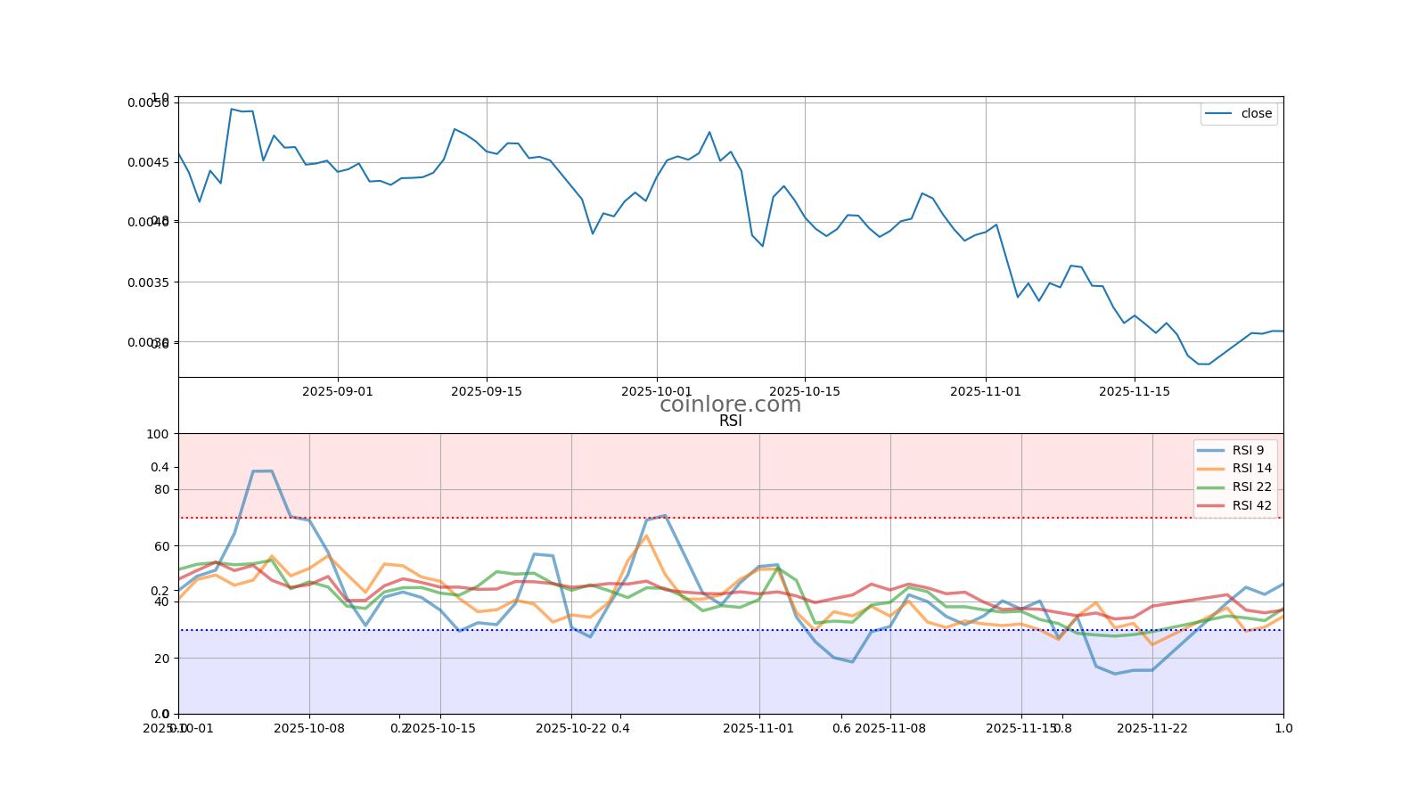 BitcoinSoV RSI indicator