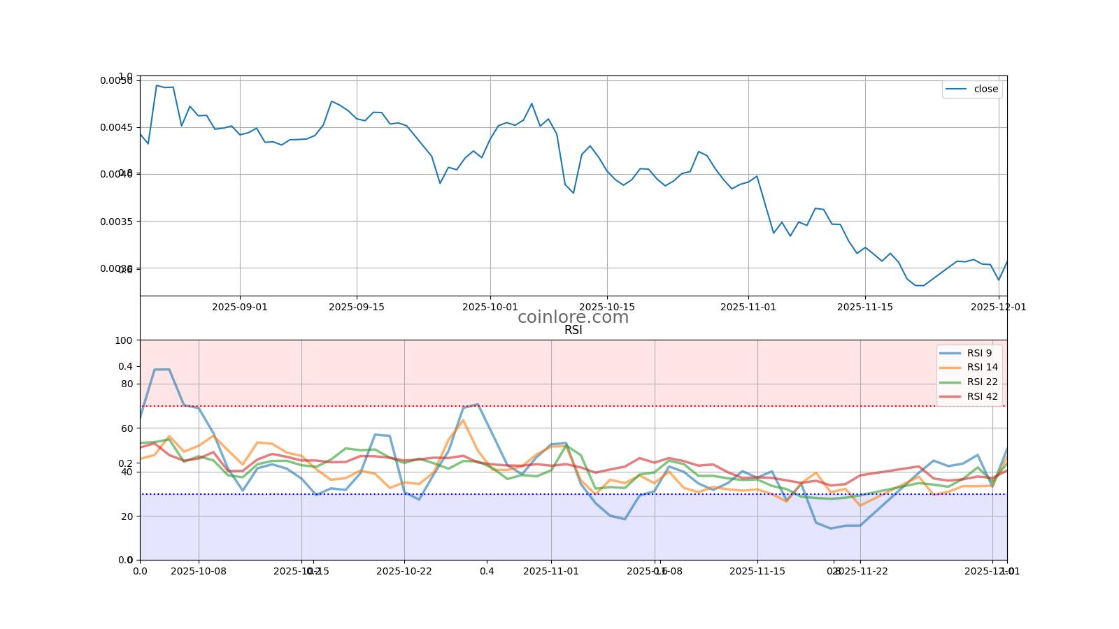 BitcoinSoV RSI indicator