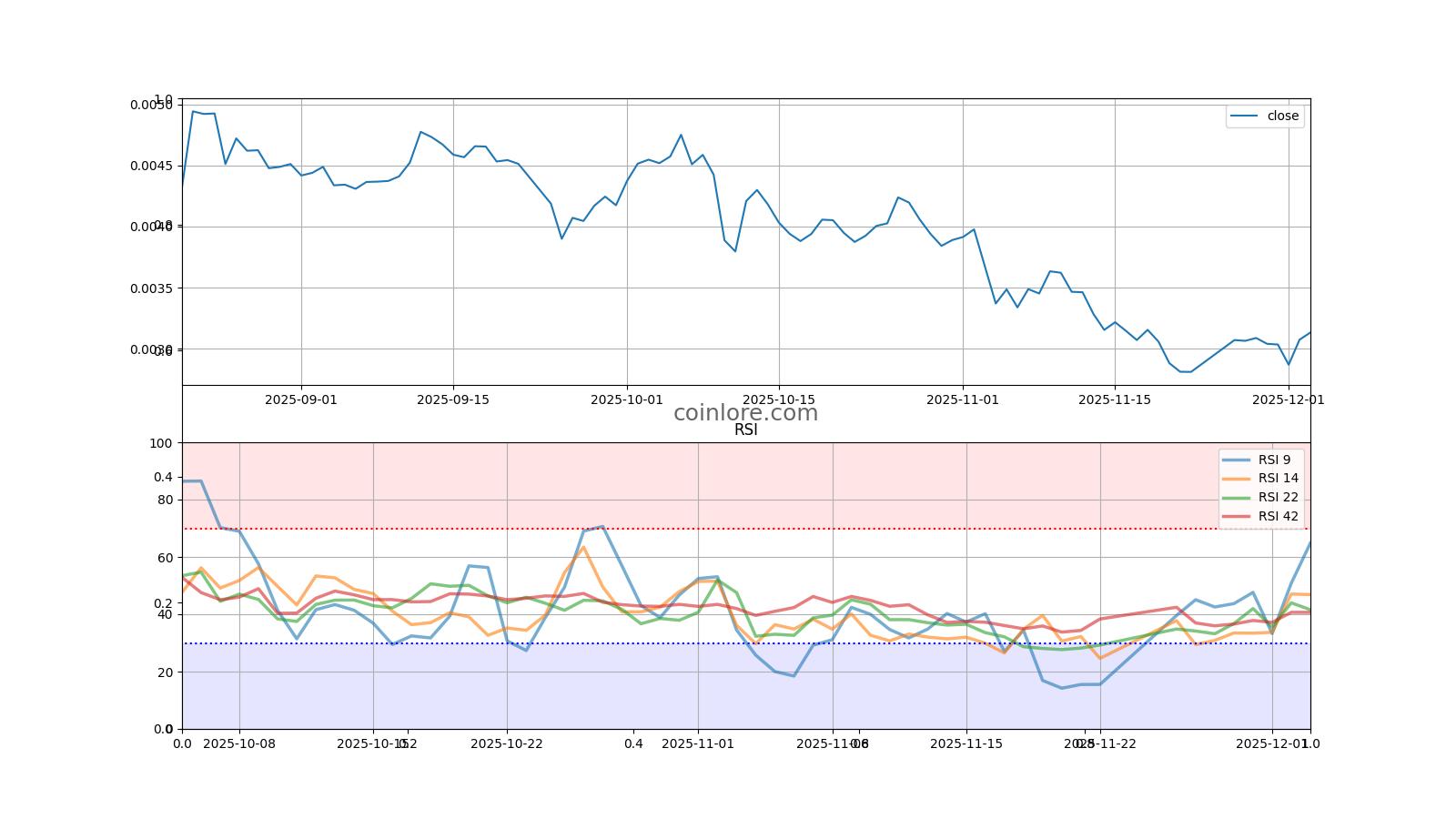 BitcoinSoV RSI indicator