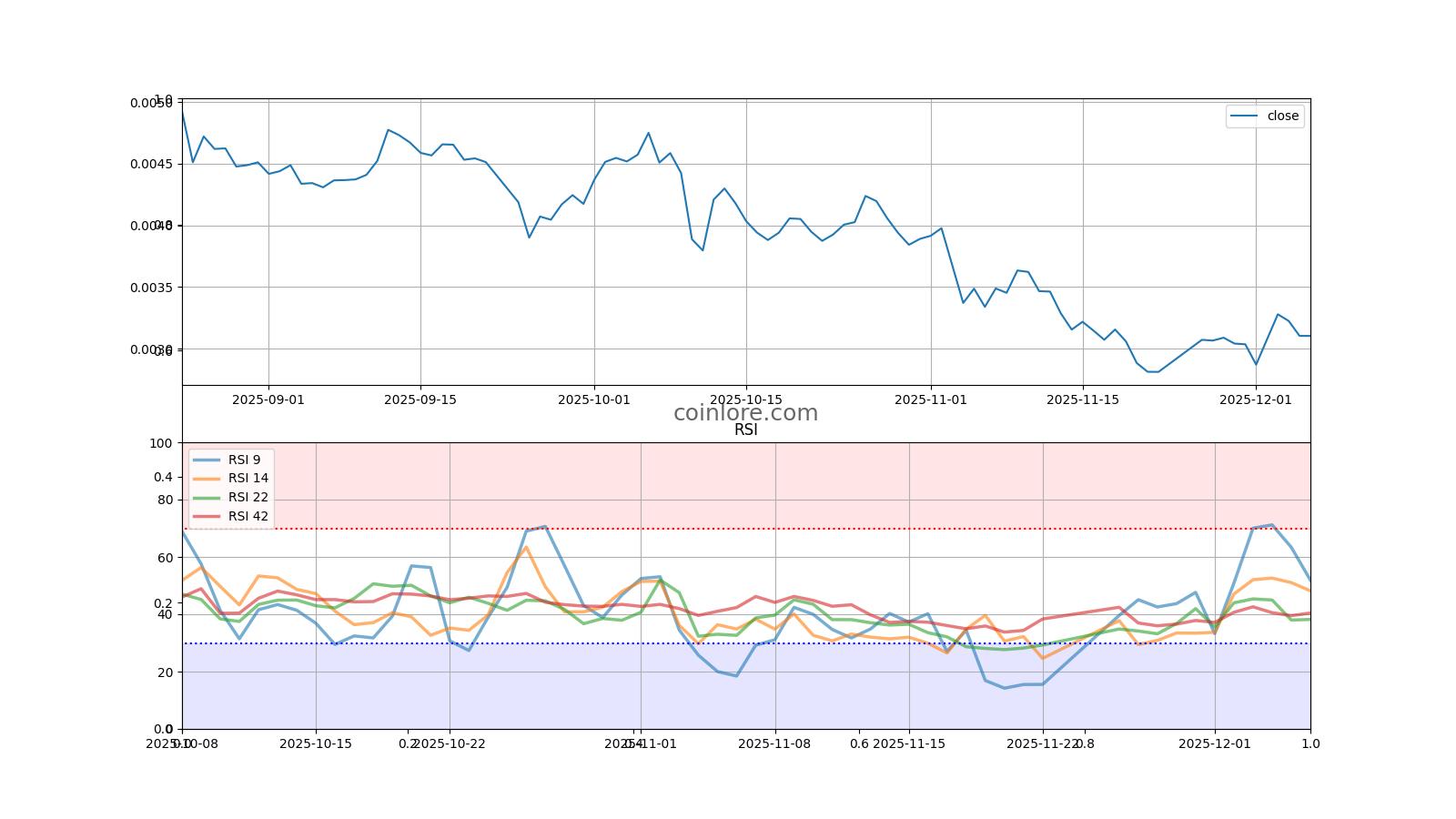 BitcoinSoV RSI indicator