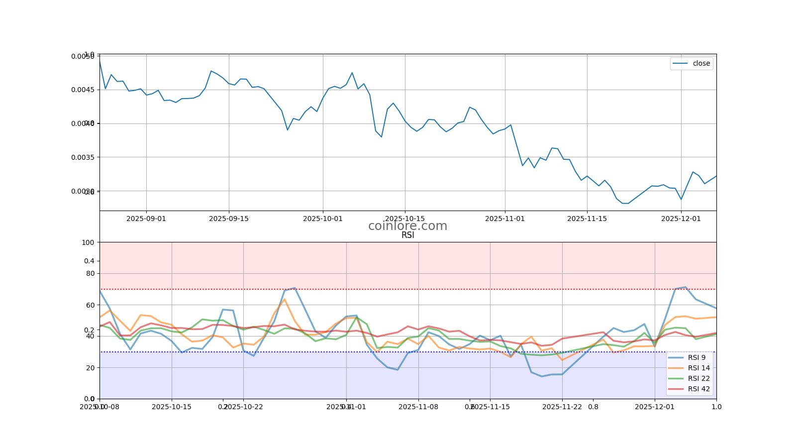 BitcoinSoV RSI indicator