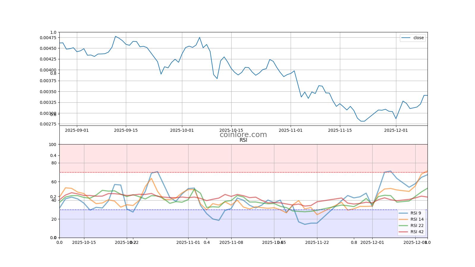 BitcoinSoV RSI indicator