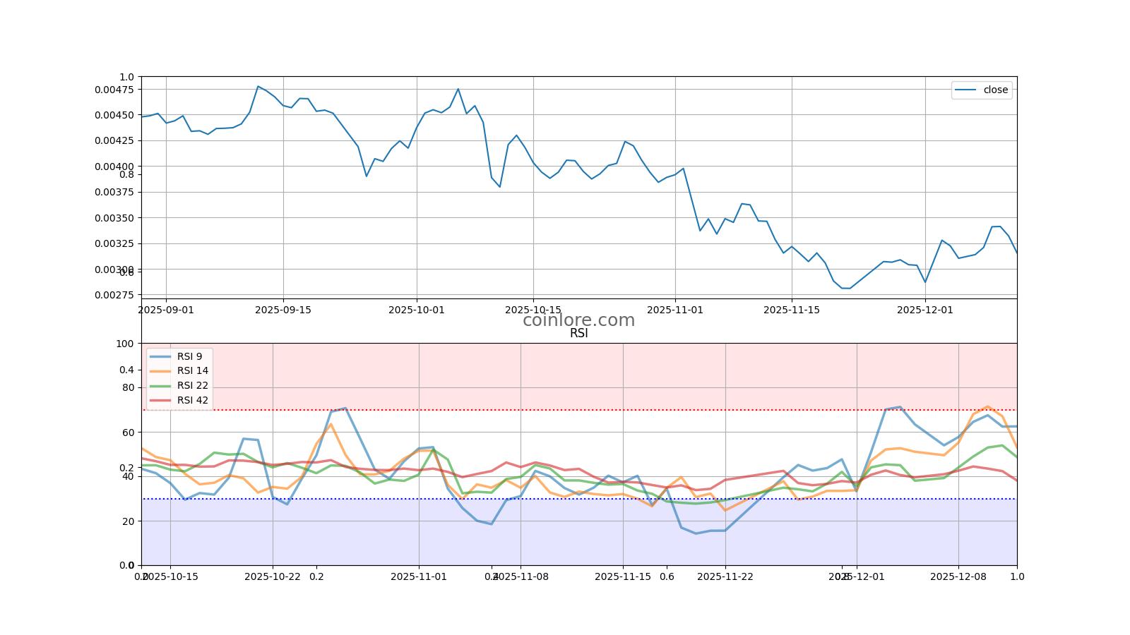 BitcoinSoV RSI indicator