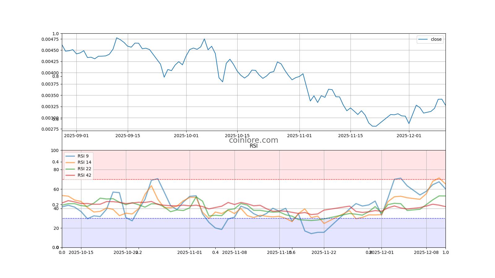 BitcoinSoV RSI indicator