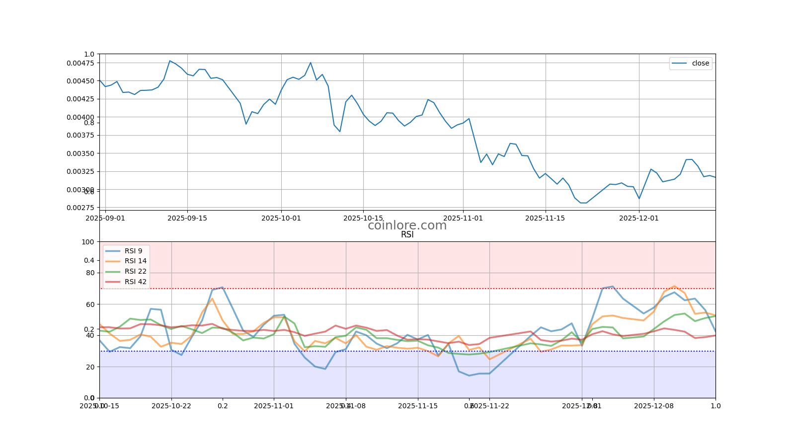 BitcoinSoV RSI indicator