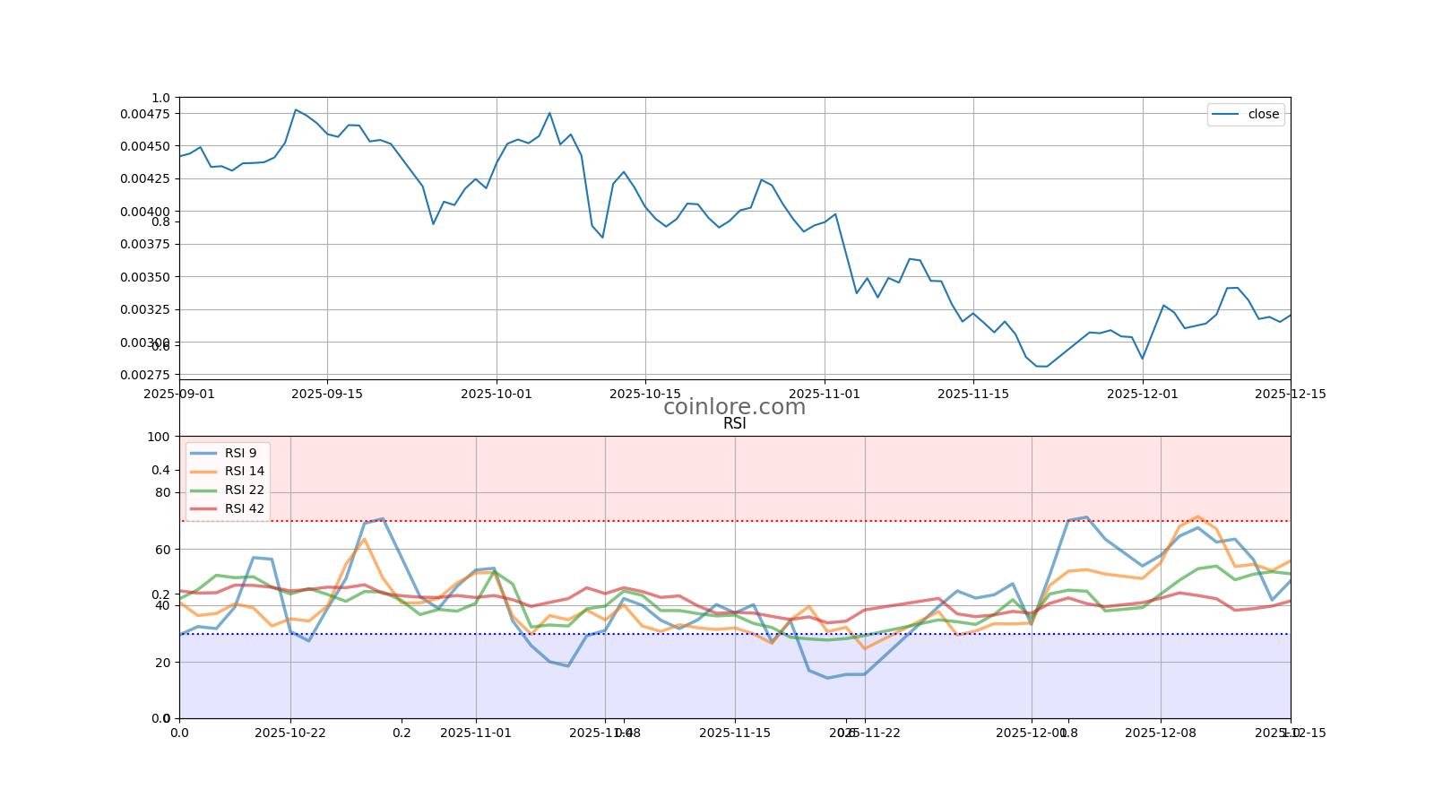 BitcoinSoV RSI indicator