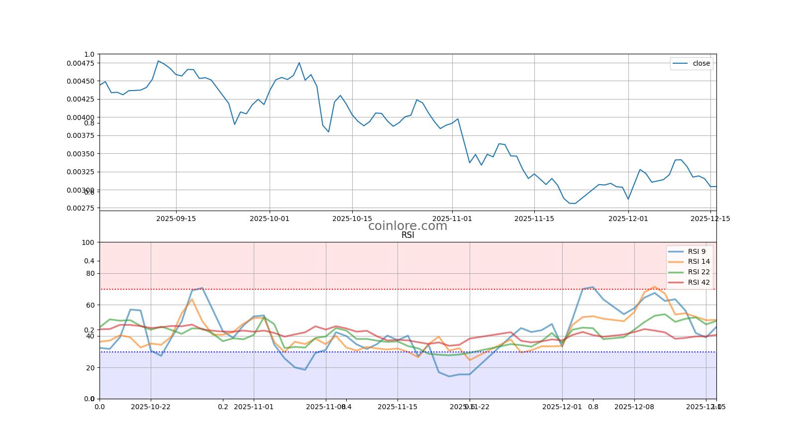 BitcoinSoV RSI indicator
