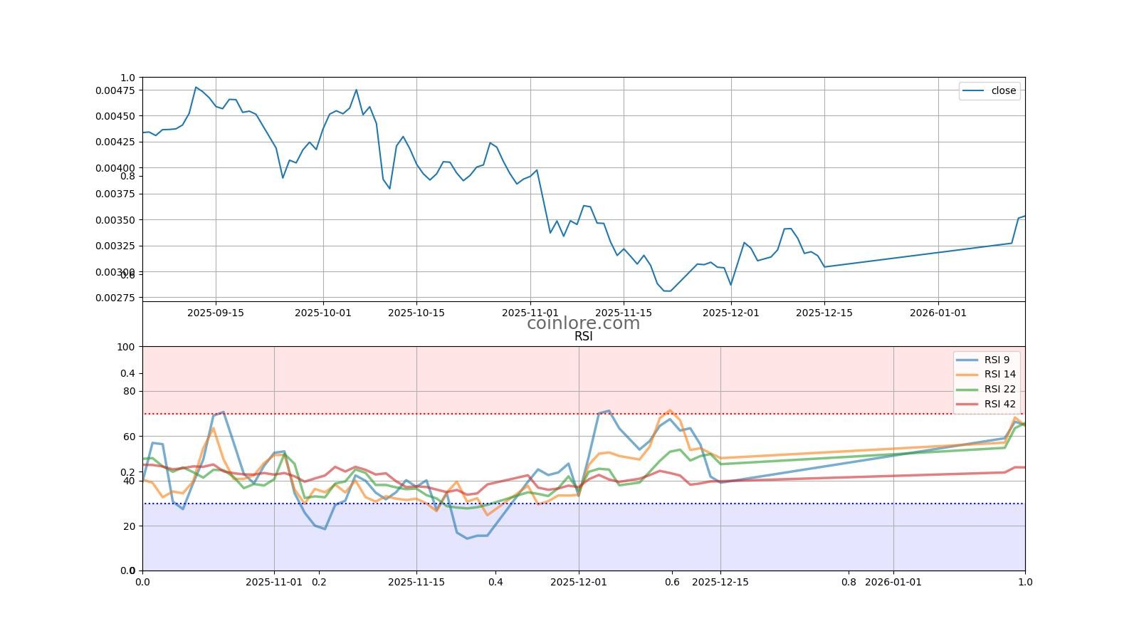 BitcoinSoV RSI indicator