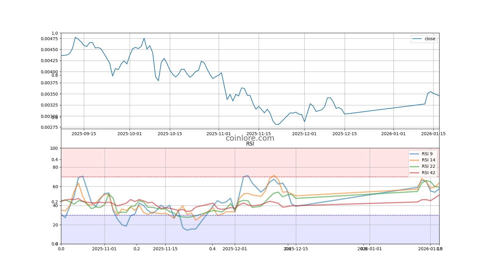 BitcoinSoV RSI indicator