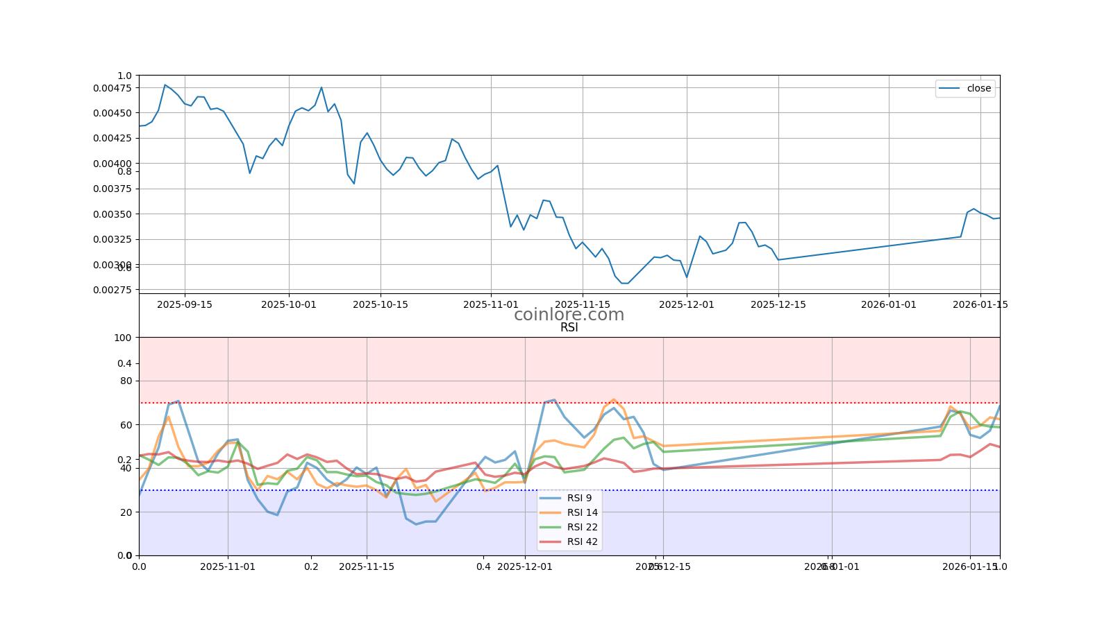 BitcoinSoV RSI indicator
