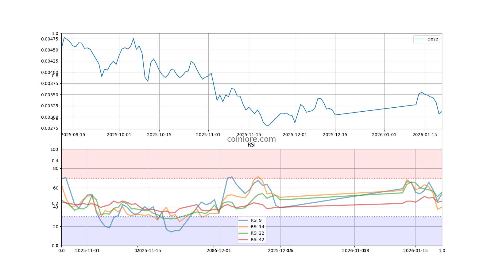 BitcoinSoV RSI indicator